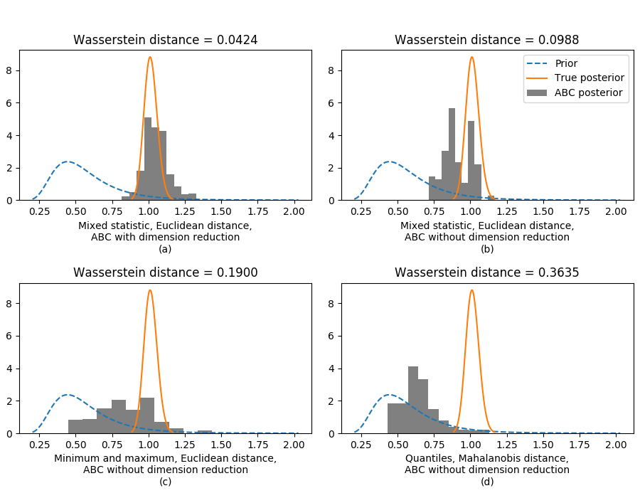 A Study On Approximate Bayesian Computation Thong Tran